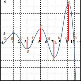 Let G X Int 0 X F T Dt Where F Is The Function Whose Graph Is Shown In The Figure Below