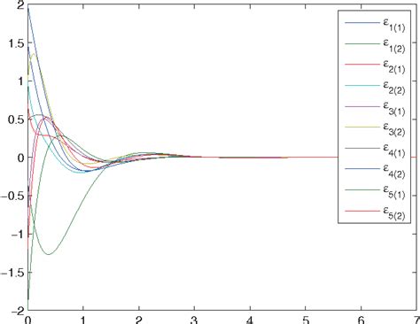 Figure 1 From Two Player Zero Sum Games For Leader Follower Consensus
