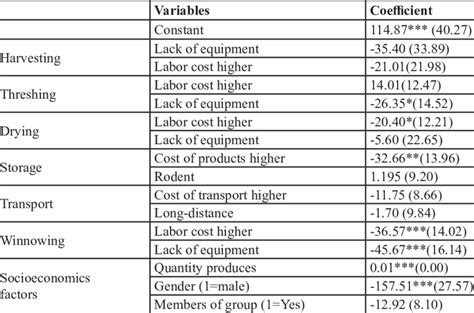 Summary Result Of Tobit Regression Download Scientific Diagram