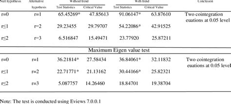 Johansen Test For Co Integration Trace Test Download Table