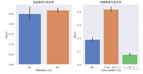 基于python的电信客户流失分析和预测 知乎