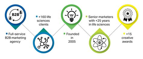 Driving Sales For Science Based B2b Companies Since 2005 Brandwidth Solutions