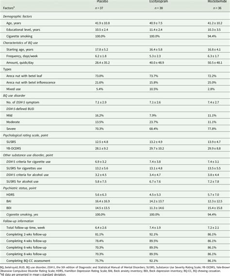 Distributions Of Baseline Characteristics Among Male Betel Quid Use Download Scientific Diagram
