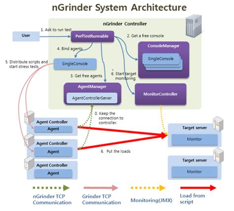 Ngrinder를 이용한 Api 성능테스트 후기 Recoding Life