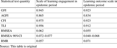 Results Of Construction Validity Download Scientific Diagram