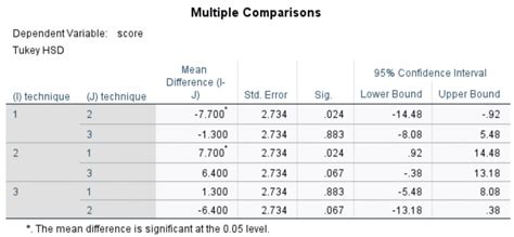 How To Perform A One Way ANOVA In SPSS