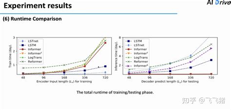 Aaai 2021最佳论文 Informer：比transformer更有效的长时间序列预测方法——transformer进阶（一） 知乎