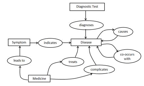 semantic relations between all types of clinical entities download