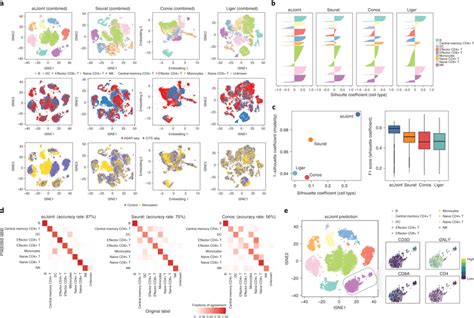 Integration Of Multimodal Pbmc Data Across Biological Conditions With