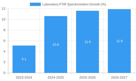 Laboratory Ftir Spectrometers Charting Growth Trajectories Analysis And Forecasts 2025 2033