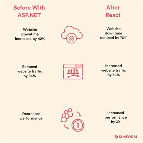 How To Do React Migration And Increase Your Performance 3X