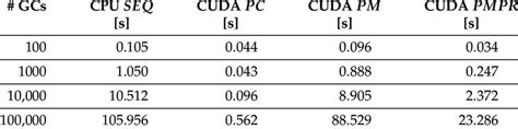 Comparison Of Execution Duration In Seconds For Graph Code Calculation