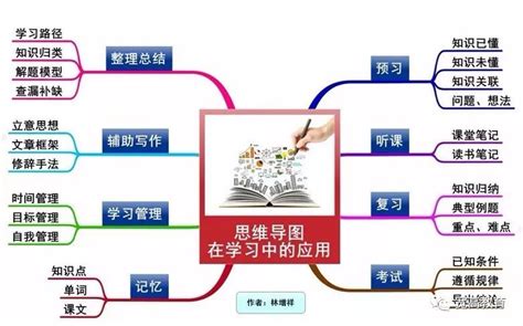 思维导图在高效学习中的应用 正数办公