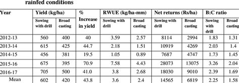 Effect Of Sowing Method On Productivity And Economics Of Taramira Under