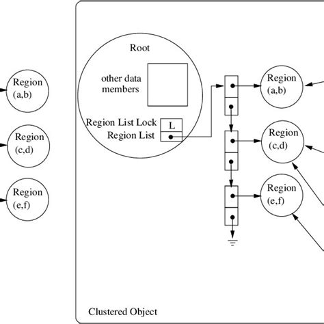 2 Non Distributed And Distributed Process Objects Download Scientific Diagram