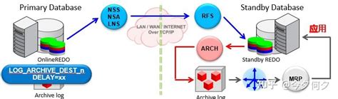 Oracle Dg的三种同步机制 知乎 Oracle Dg的三种同步机制 知乎