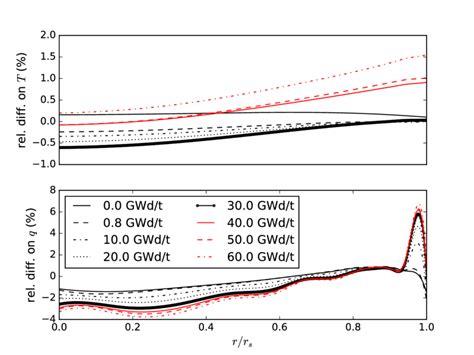 Radial Distribution Along Exposure Of The Relative Differences Of The