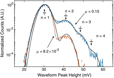 Histograms Of The Peak Height Of Differentiated Detection Waveforms Download Scientific Diagram