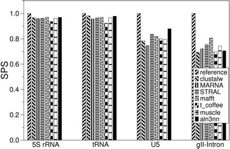 Comparison Of Alignment Accuracies Of Various Multiple Sequence