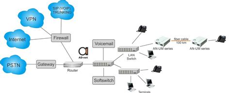 Designing An Efficient Voice Over IP Network