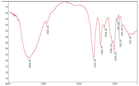 Antioxidants Free Full Text A Novel Polysaccharide From Sargassum Weizhouense Extraction