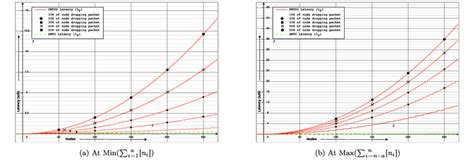 Case 3 Comparisons Of Latency In Dmtu And Pmtud Algorithms
