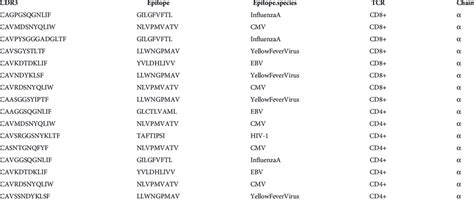 Public Tcr Sequences Compared To Vdjdb Download Scientific Diagram