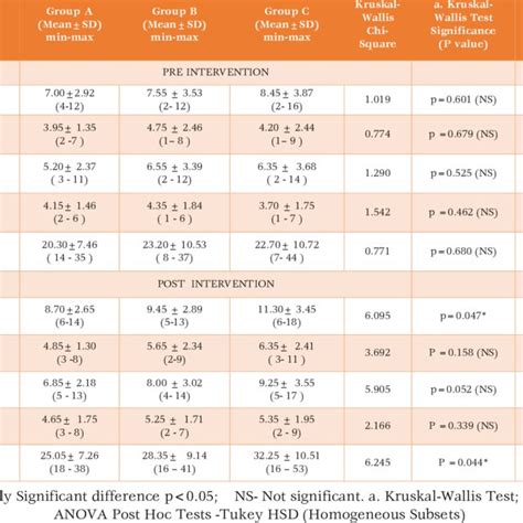 Analysis Of Action Research Arm Test Within Group A Pre To Post Test Download Scientific
