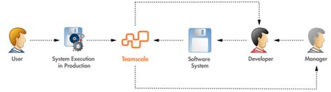 improving code quality teamscale docs