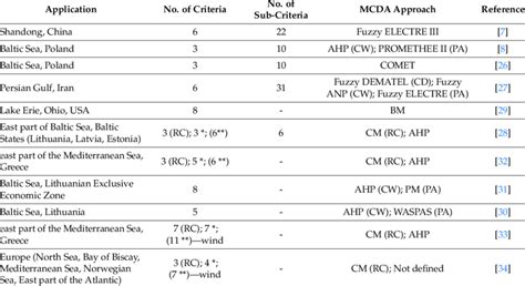 Application Of The Mcda Multi Criteria Decision Analysis Methods In Download Table