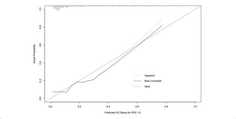 Calibration Curve Of The Prediction Model Download Scientific Diagram