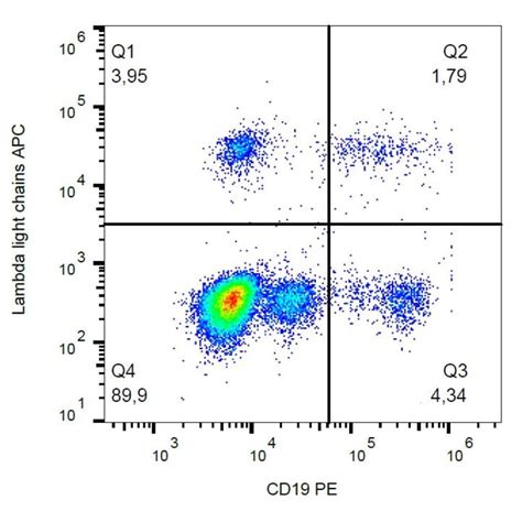 Human Lambda Light Chain Antibody [1 155 2] Apc A86743