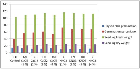 Graphical Representation Of Effect Of Different Priming Treatments On