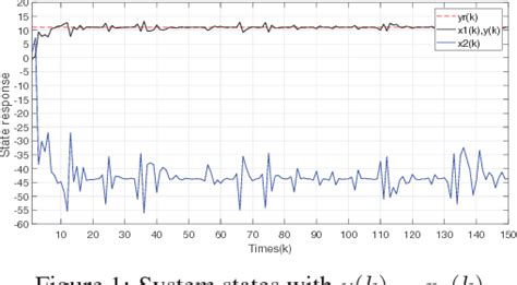 Figure 1 From Event Triggered Adaptive Control For A Class Of Discrete Time Uncertain Nonlinear