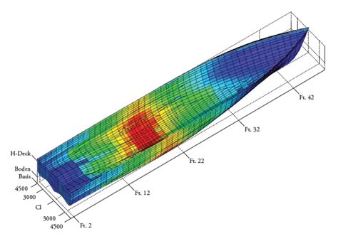 Design Of High Performance Ships Using Simulations Grannemann