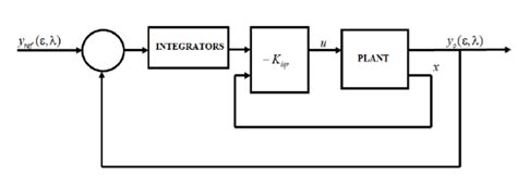lqr full state feedback control block diagram download scientific diagram