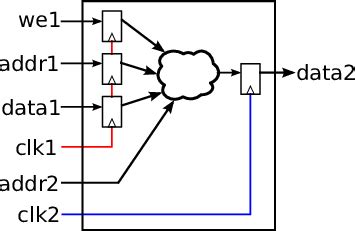 Dual Port RAM Block Internal Timing Path Example 4 3 4 Improved Delay Download Scientific