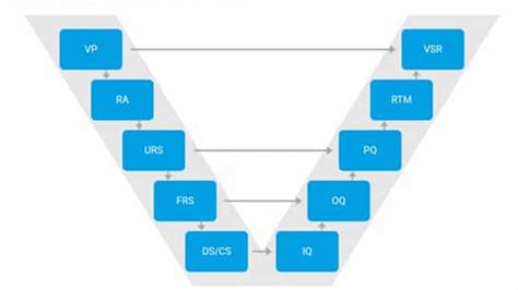 Computer System Validation Projects