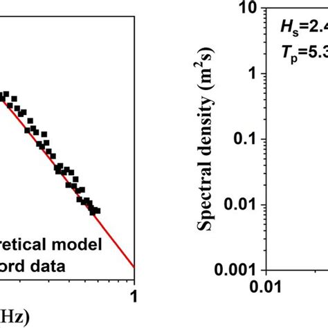Verification Of Composite Wave Spectrum With Measured Data On Different Download Scientific