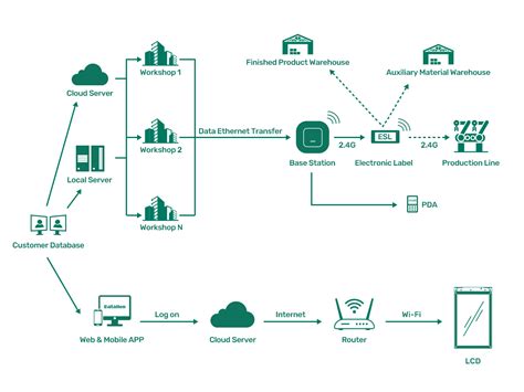 Datallen Smart Digital Manufacturing Smart Factory Solution
