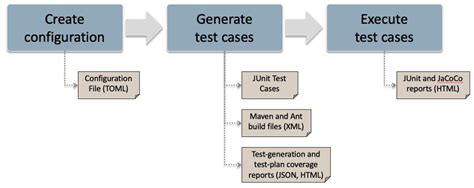 Using Tackletest Unit To Automatically Create Java Unit Tests Ibm