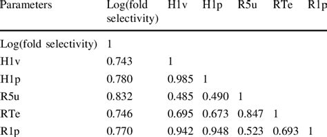 Correlation Matrix For The Inter Correlation Of Structural Descriptors