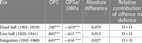 relative contribution of ops and opsa obpa to winning percentage across