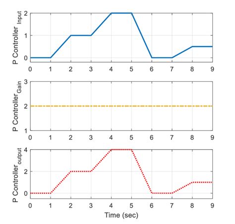 12 Shows The P Controller Output A T Different Gain Values It Should
