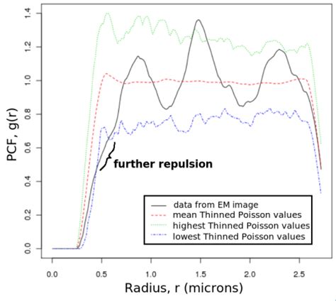 A A Simulation Of The Thinned Poisson Model For The Larger Cells Download Scientific Diagram