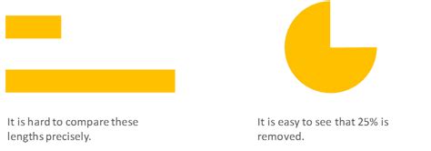 why pie charts are better than bar charts — greenbook