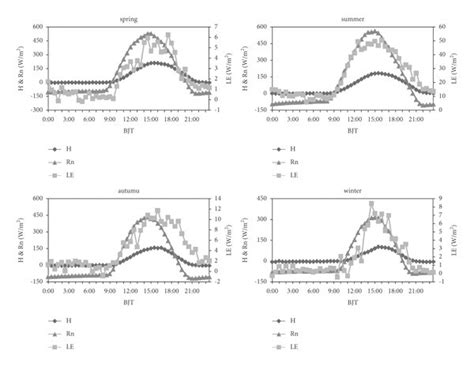 The Intraday Variation Characteristics Of The Sensible Heat Latent