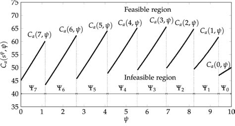 The discontinuous piecewise nonlinear function C a s ψ ψ on l Download Scientific Diagram