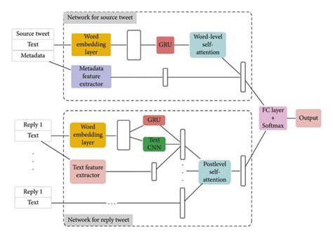 architecture diagram of dual engine rumor detection model rdm based