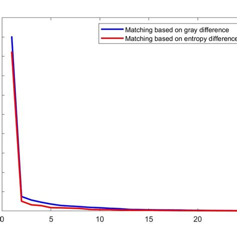 the singular value curve of the tensor matrix constructed by different